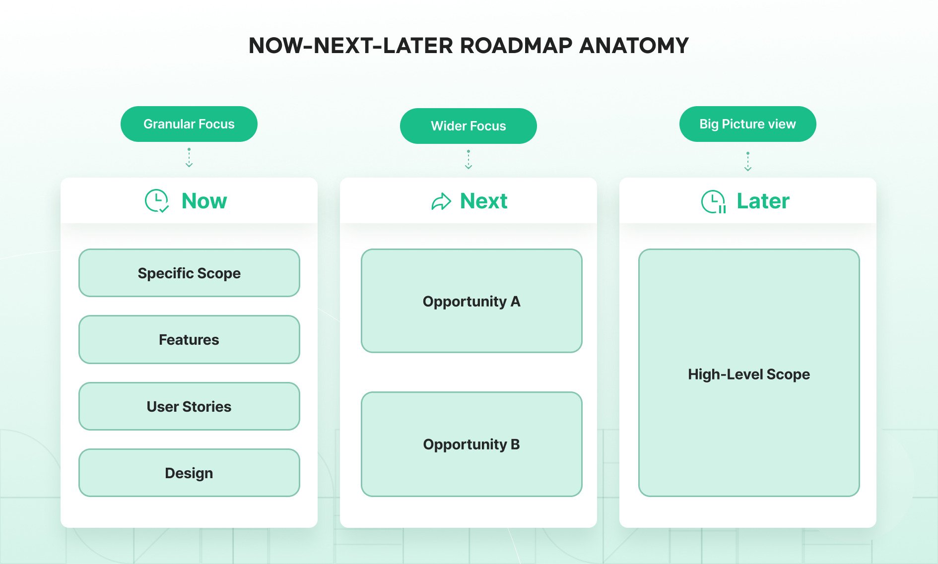 How to Create the Most Ideal Product Roadmap | Spiral Scout