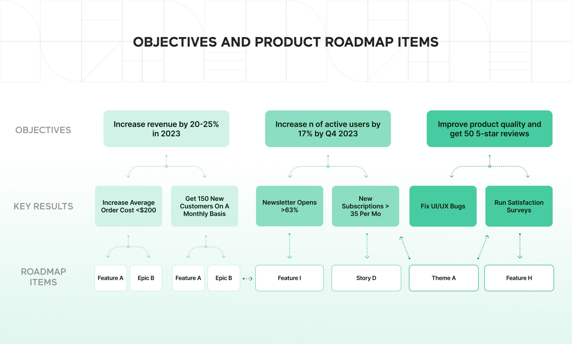How to Create the Most Ideal Product Roadmap | Spiral Scout