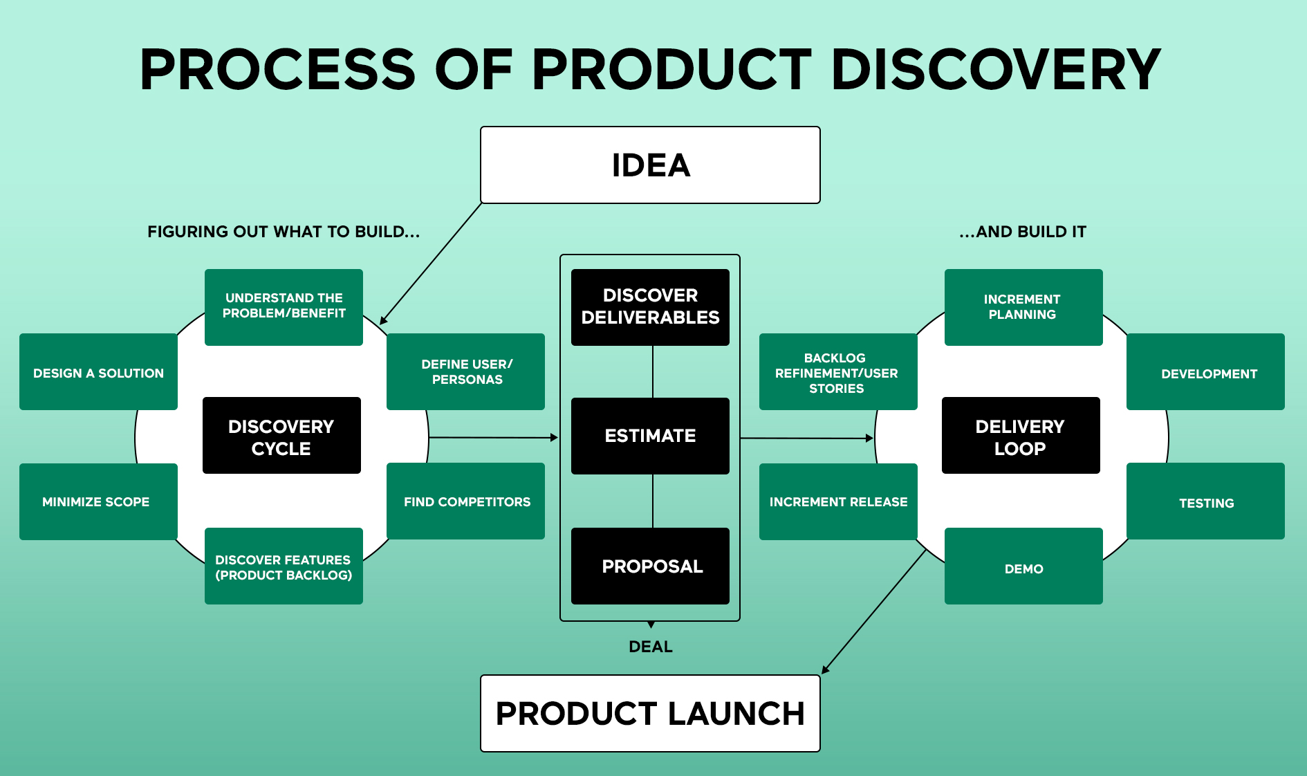 The Discovery Phase: The Key to Successful Product Development - Spiral ...