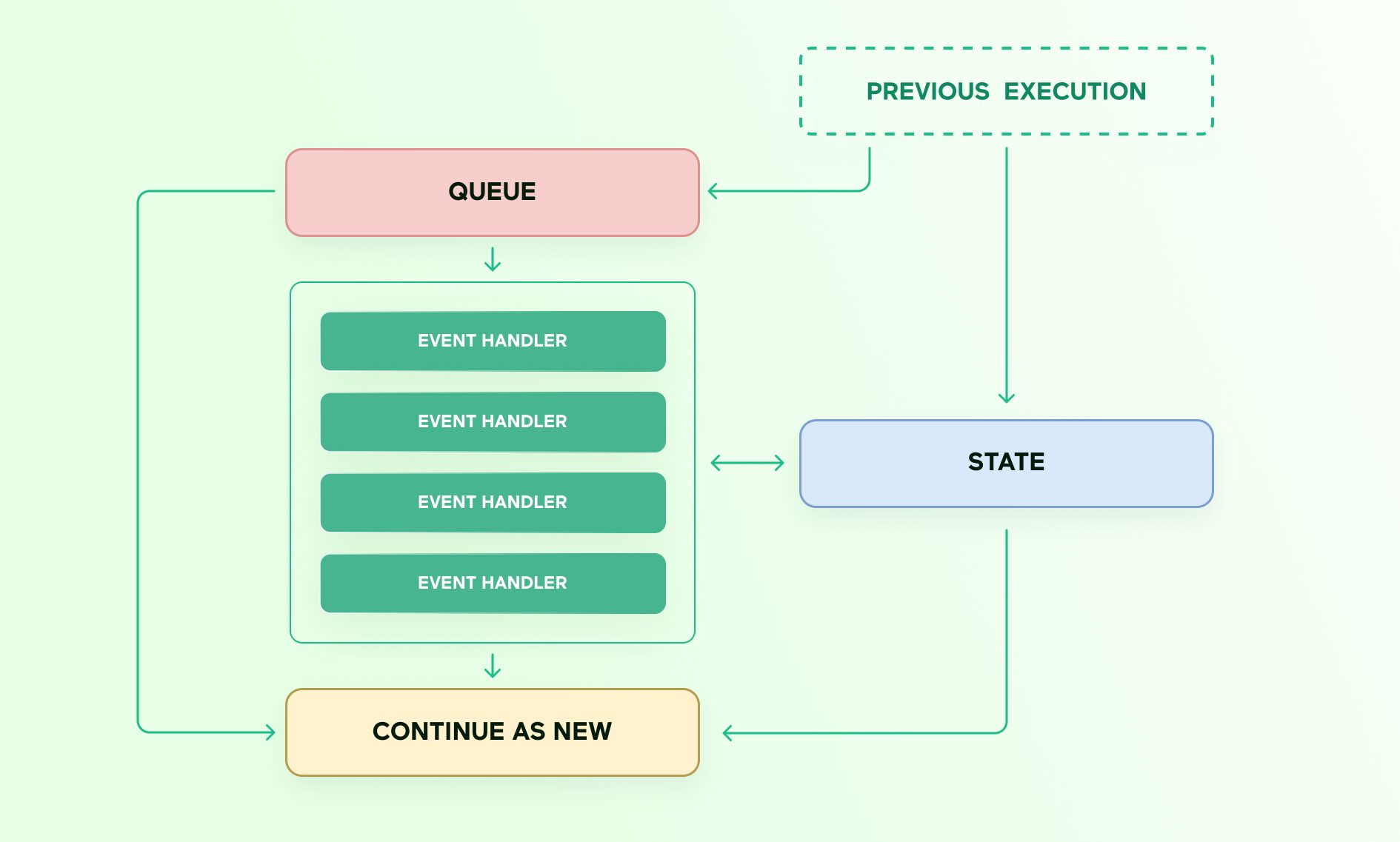 How to leverage Temporal Workflows for efficient document lifecycle ...
